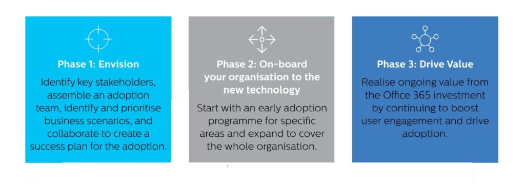 Microsoft 365 migration: A step-by-step adoption plan Microsoft m365