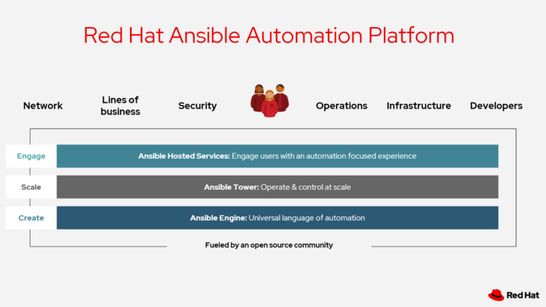 Building and operating automation at scale with Red Hat Ansible ...