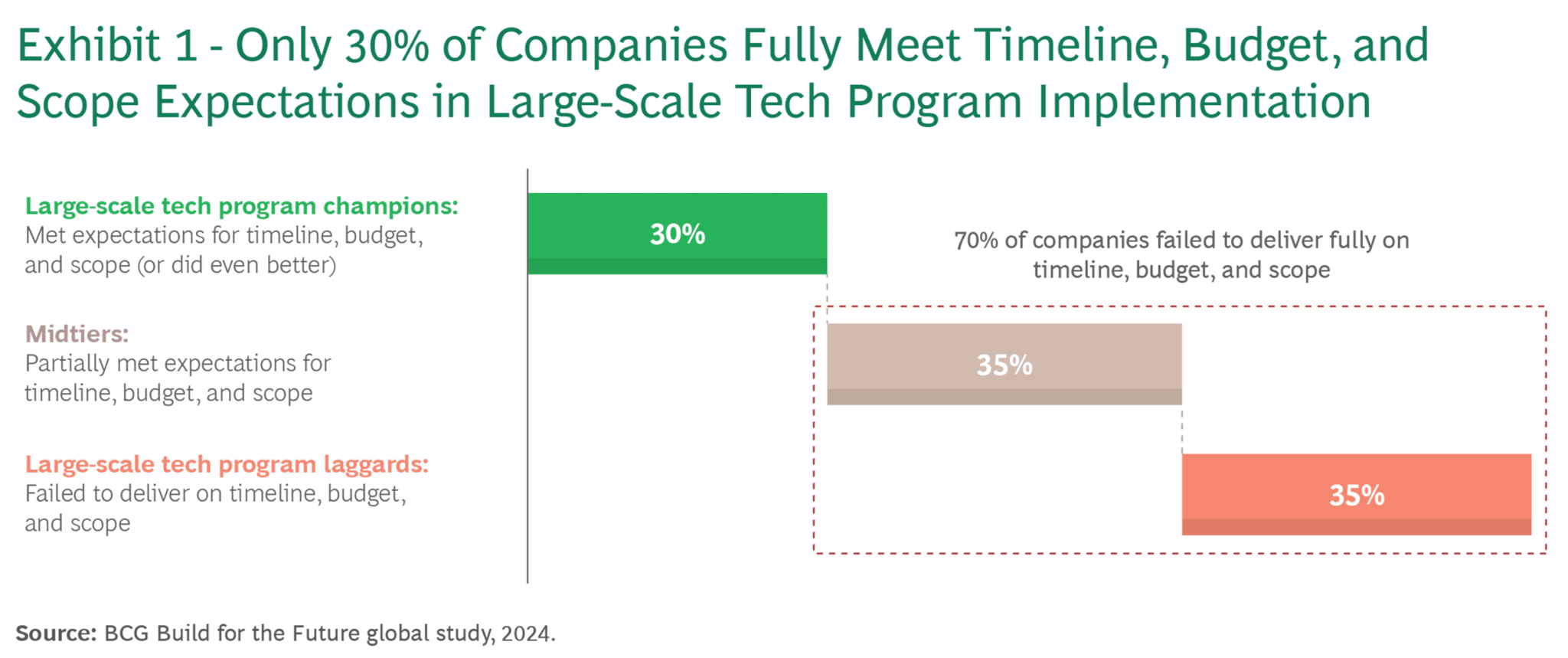 Driving Successful Large-Scale Tech Programs - Simplex